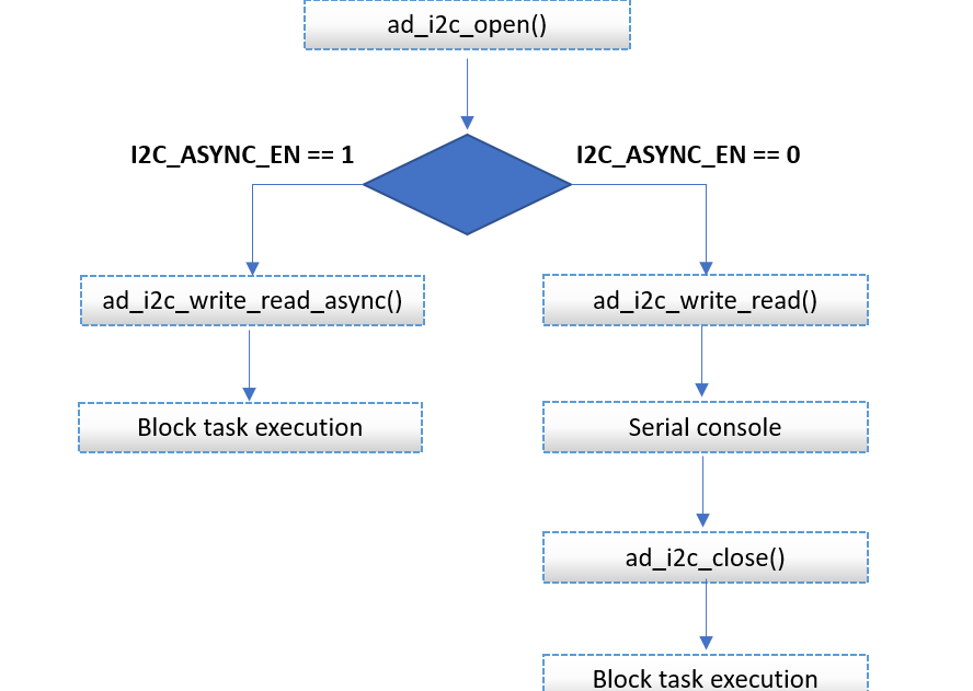 3. Analyzing The Application Example — I2C Adapters Concept