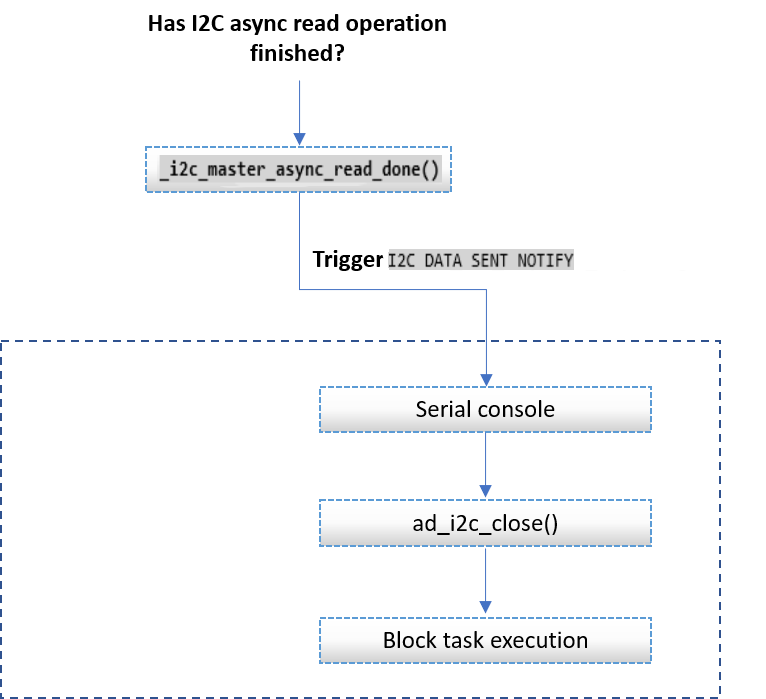 4. Analyzing The Application Example — I2C Adapters Concept