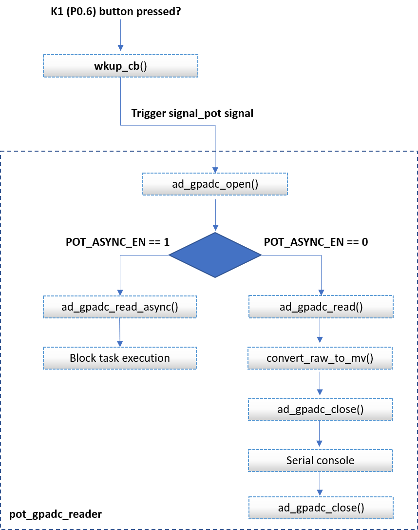 3. Analyzing The Demonstration Example — GPADC Adapters Concept