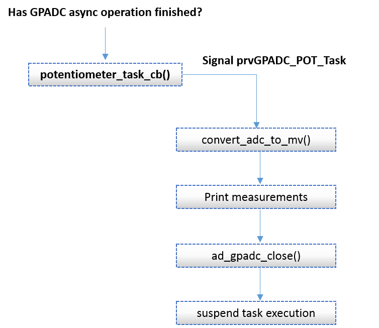 3. Analyzing The Demonstration Example — Adapters Concept - GPADC